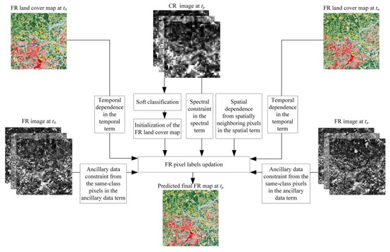 Spatio-Temporal Sub-Pixel Land Cover Mapping of Remote Sensing Imagery ...