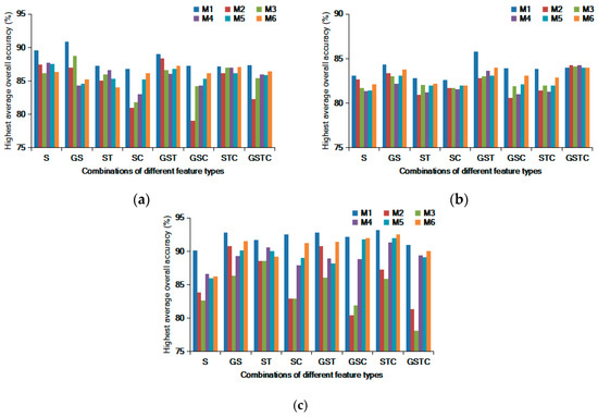 Remote Sensing | Free Full-Text | Multi-Spectral Image Classification Based on an Object-Based ...