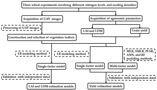 Remote Sensing | Free Full-Text | Wheat Growth Monitoring and Yield ...