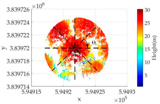 Remote Sensing Free Full Text A Self Adaptive Mean Shift Tree Segmentation Method Using Uav