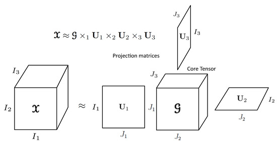 Spectral Imagery Tensor Decomposition for Semantic Segmentation of Remote Sensing Data through ...