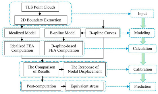 Finite Element Analysis based on A Parametric Model by Approximating Point Clouds