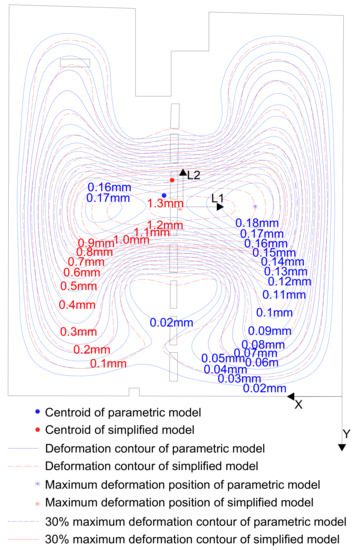 Finite Element Analysis based on A Parametric Model by Approximating Point Clouds