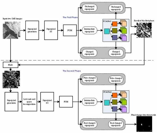 Remote Sensing | Free Full-Text | Two-Phase Object-Based Deep Learning for Multi-Temporal SAR ...
