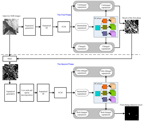 Two-Phase Object-Based Deep Learning for Multi-Temporal SAR Image Change Detection
