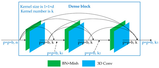 Classification of Hyperspectral Image Based on Double-Branch Dual-Attention Mechanism Network