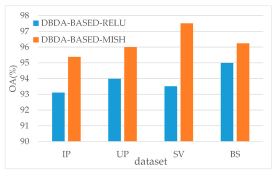 Classification of Hyperspectral Image Based on Double-Branch Dual-Attention Mechanism Network