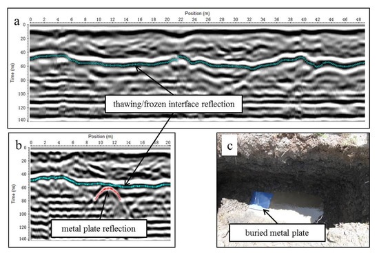 Soil Moisture Calibration Equations for Active Layer GPR Detection—a ...