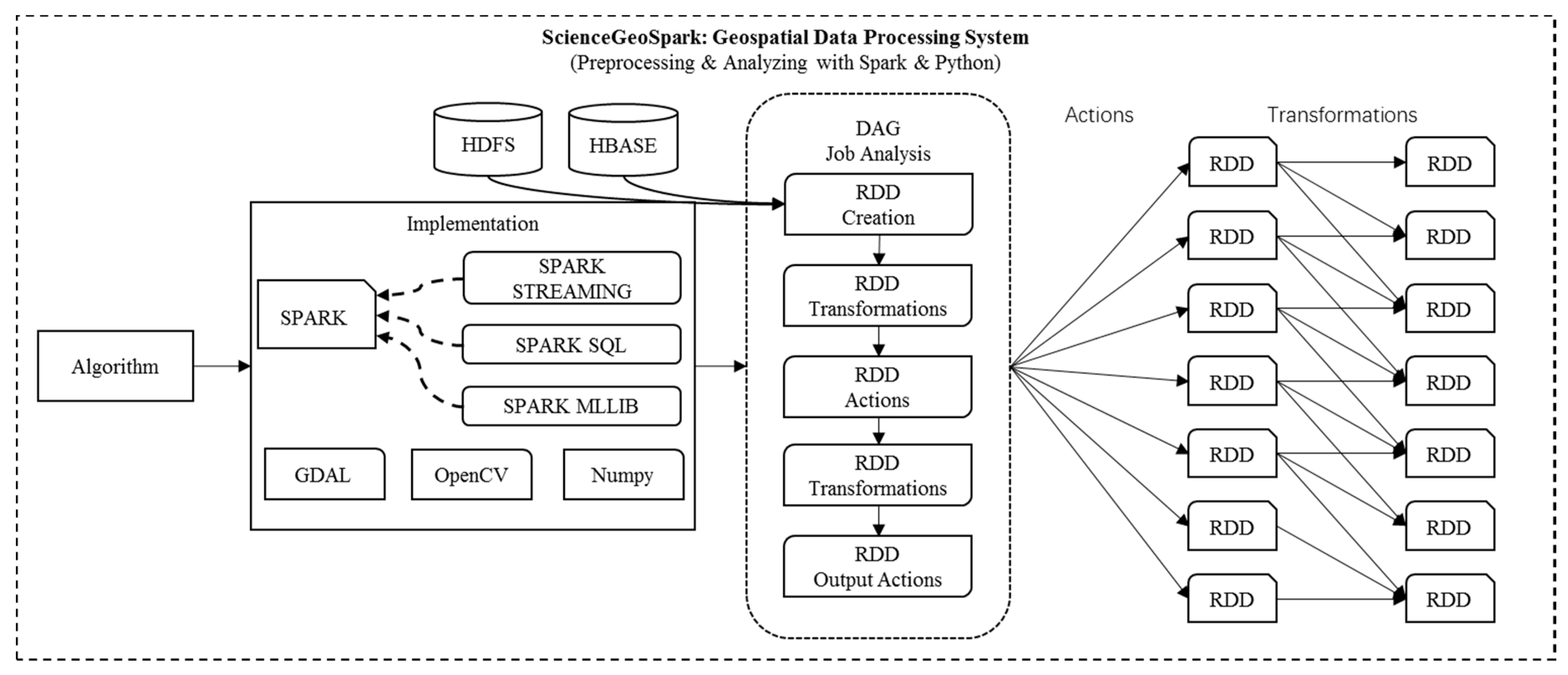 ScienceEarth: A Big Data Platform for Remote Sensing Data Processing