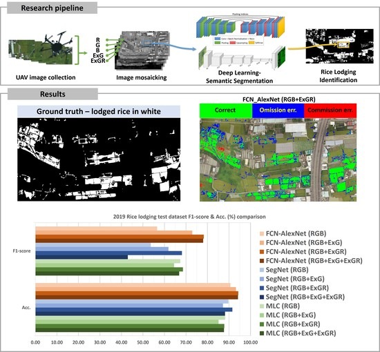 Remote Sensing Free Full Text Semantic Segmentation Using Deep Learning With Vegetation