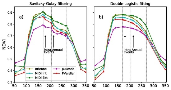 Remote Sensing Free Full Text Phenological Dynamics Characterization Of Alignment Trees With