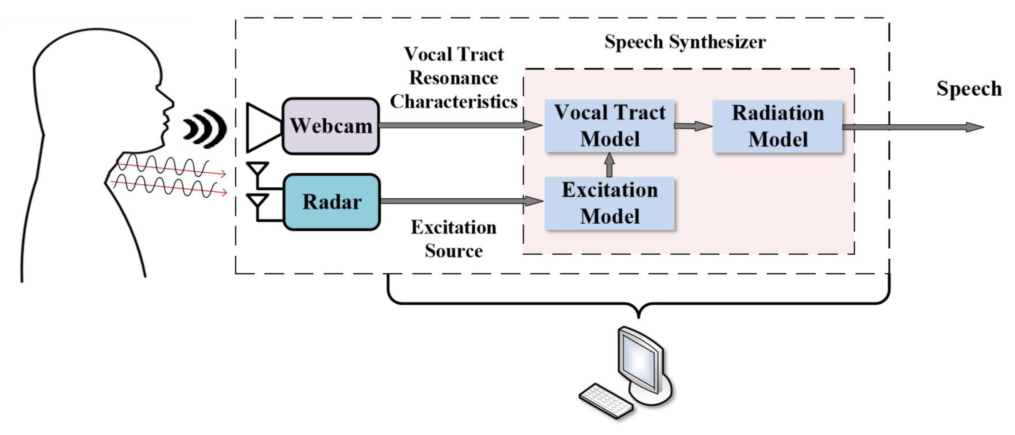 Non-Contact Speech Recovery Technology Using a 24 GHz Portable Auditory ...