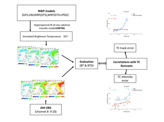Remote Sensing | Free Full-Text | Evaluation of Environmental Moisture ...