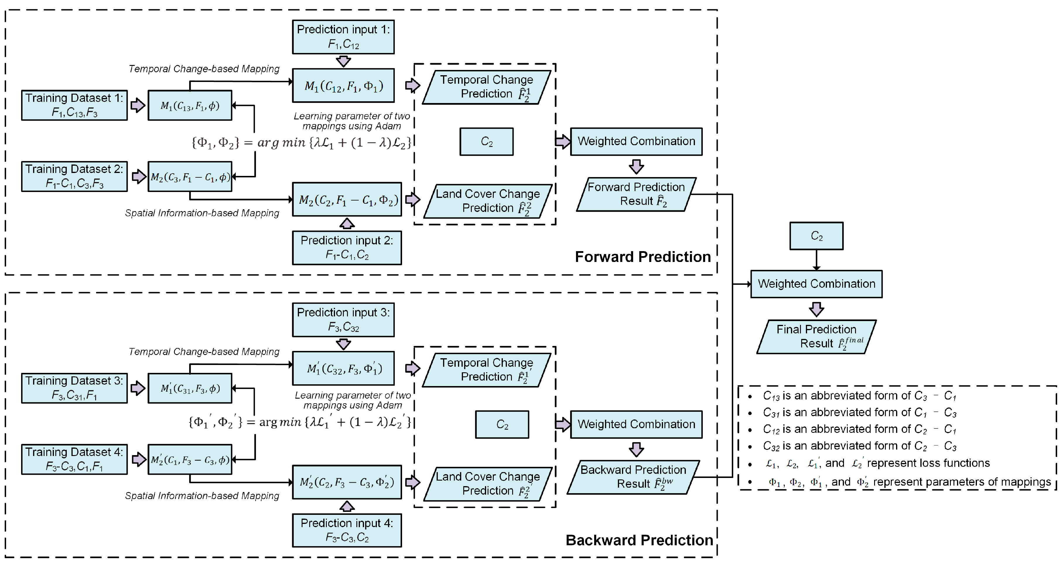 A Novel Deep Learning-Based Spatiotemporal Fusion Method for Combining ...