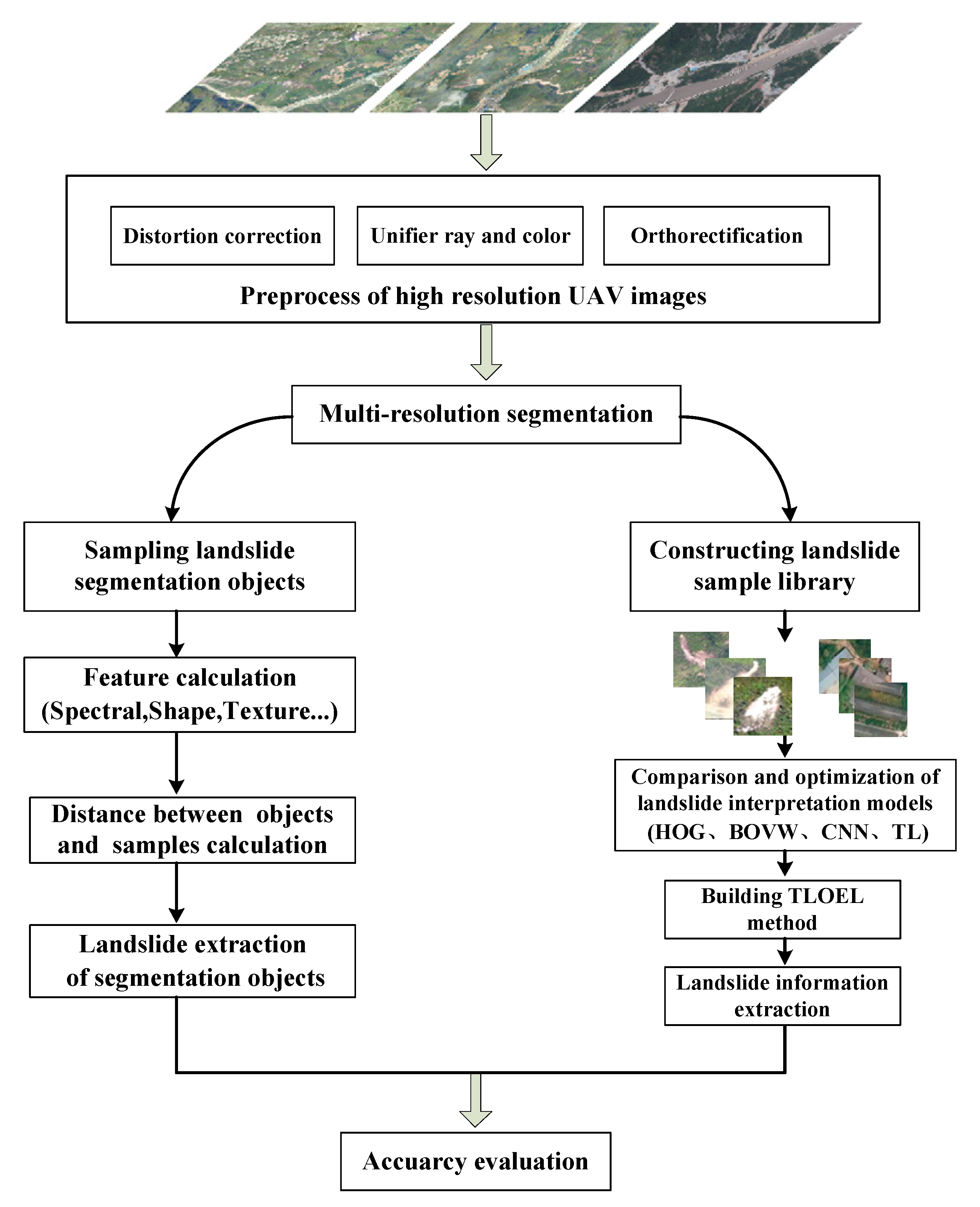 Landslides Information Extraction Using Object-Oriented Image Analysis Paradigm Based on Deep ...
