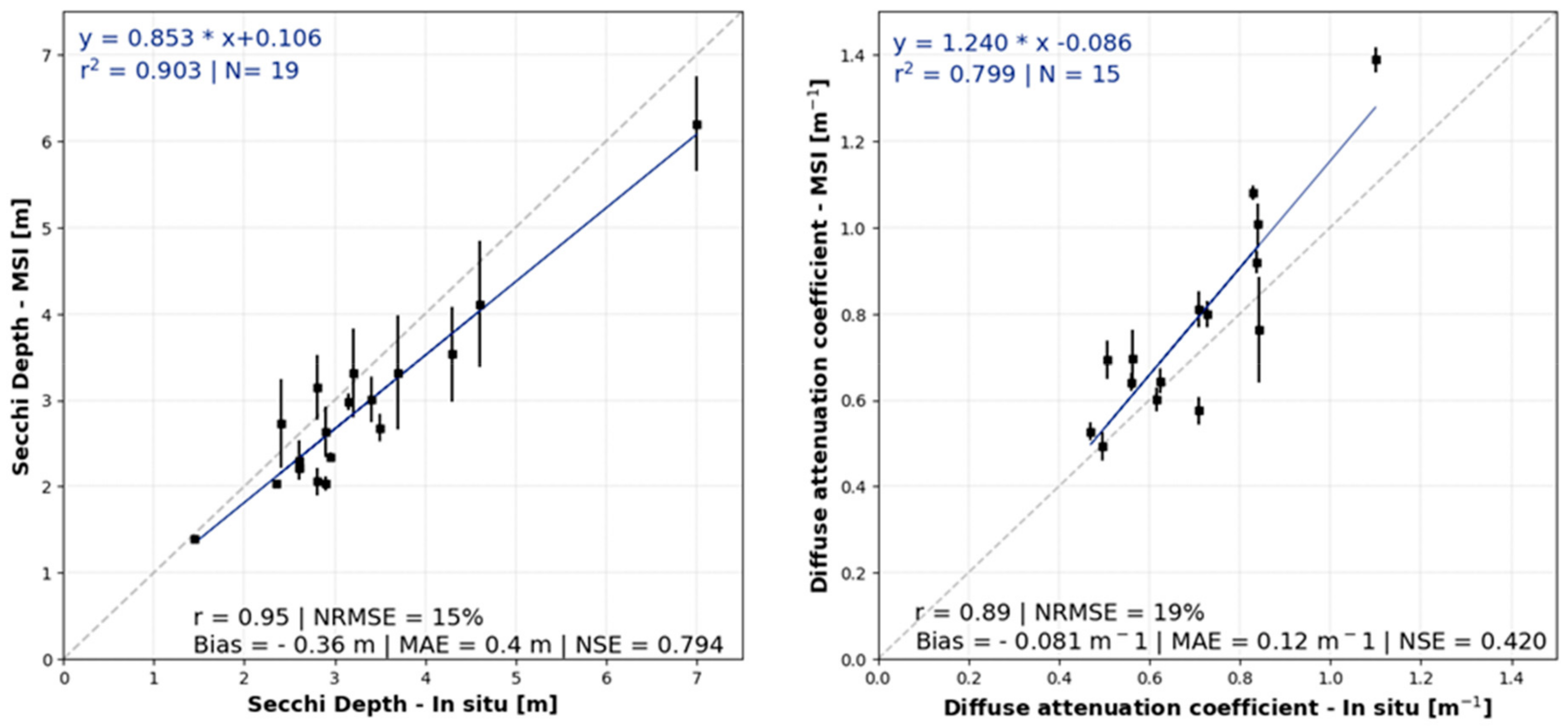 Temporal and Spatial Variations of Secchi Depth and Diffuse Attenuation Coefficient from ...
