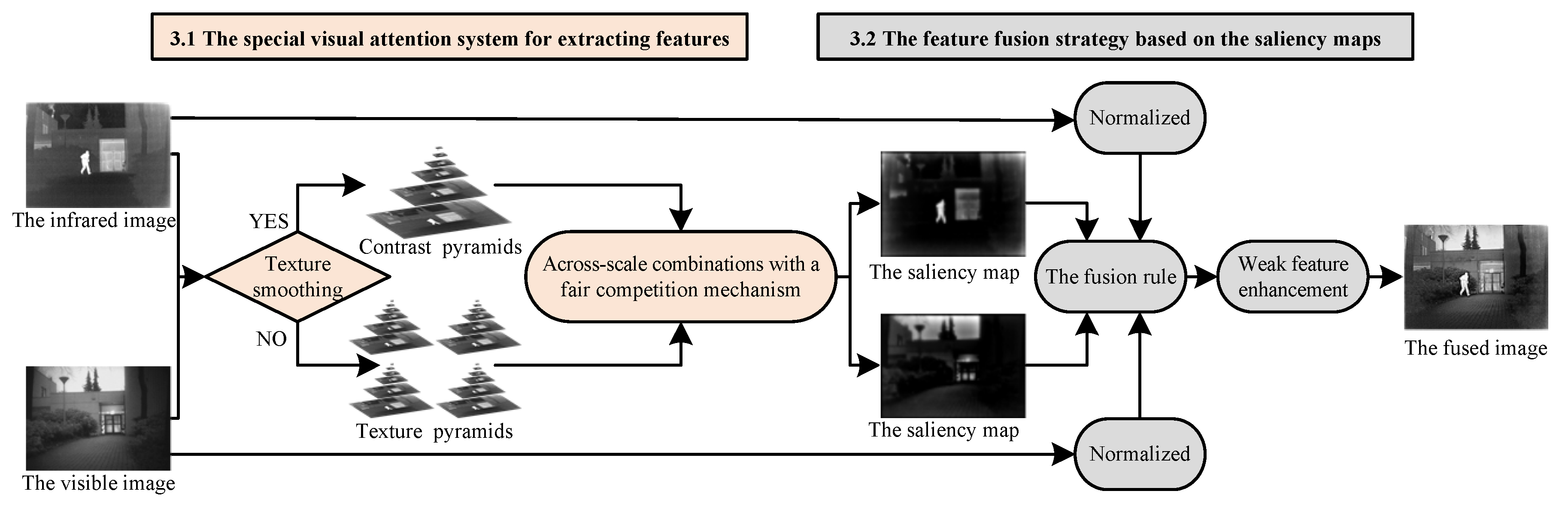 An Efficient Method for Infrared and Visual Images Fusion Based on ...