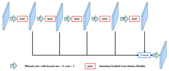 Attention-Guided Multi-Scale Segmentation Neural Network for Interactive Extraction of Region ...