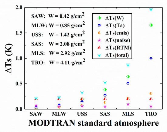 Evaluation of Seven Atmospheric Profiles from Reanalysis and Satellite ...