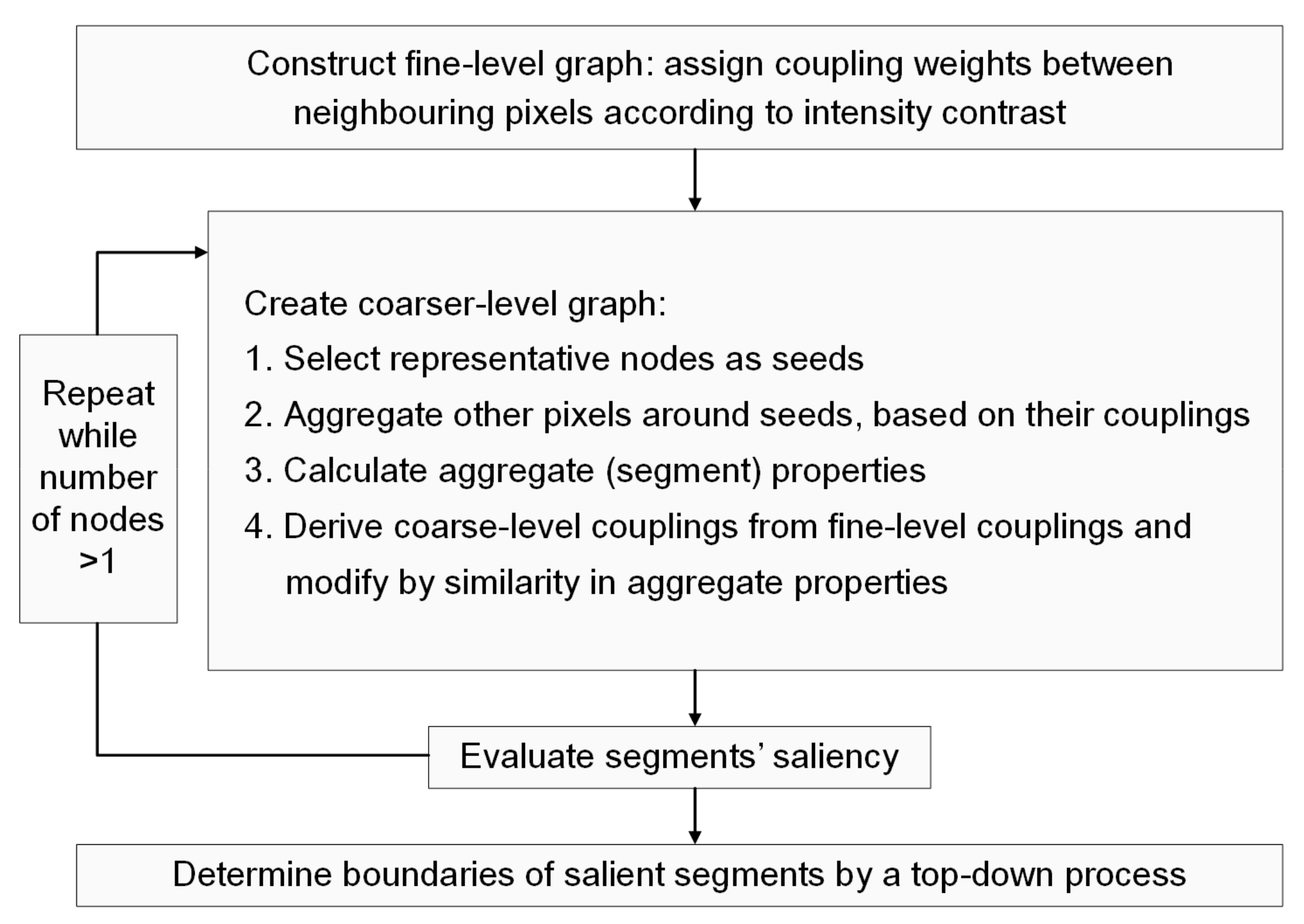 Optimized Segmentation Based on the Weighted Aggregation Method for ...