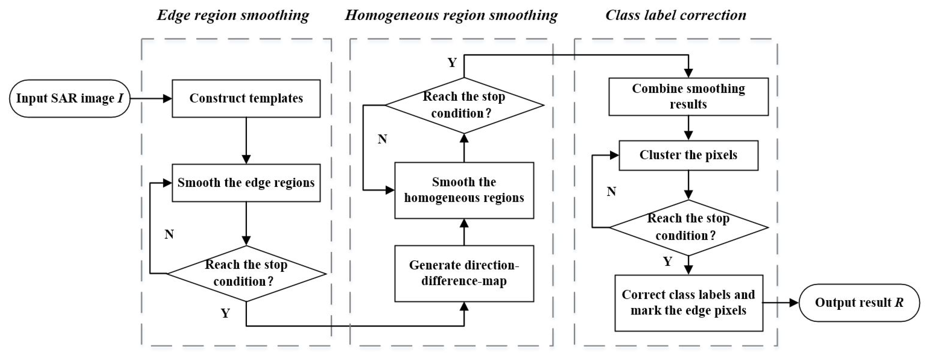Remote Sensing | Free Full-Text | SAR Image Segmentation Using Region Smoothing and Label Correction