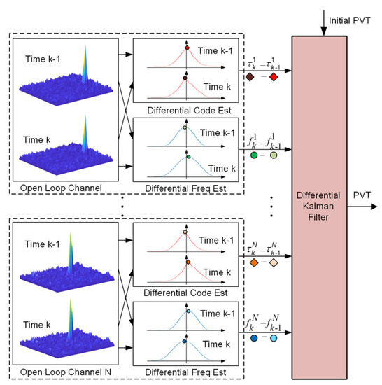 Remote Sensing | Free Full-Text | Differential Kalman Filter Design for ...