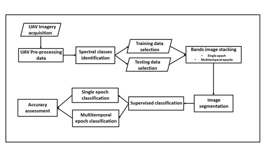Remote Sensing | Free Full-Text | Object-Based Classification ...