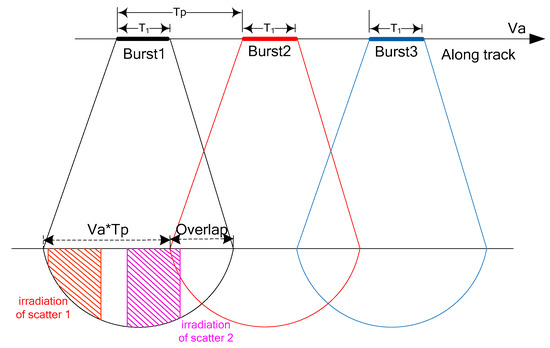 Remote Sensing | Free Full-Text | An Improved Descalloping Method ...