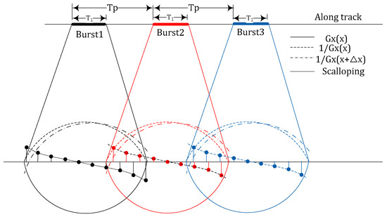 Remote Sensing | Free Full-Text | An Improved Descalloping Method ...