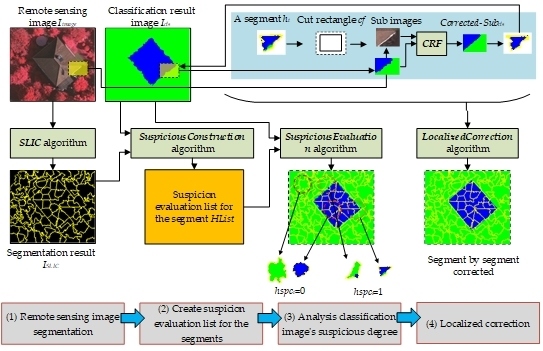 Remote Sensing | Free Full-Text | An End-to-End and Localized Post ...