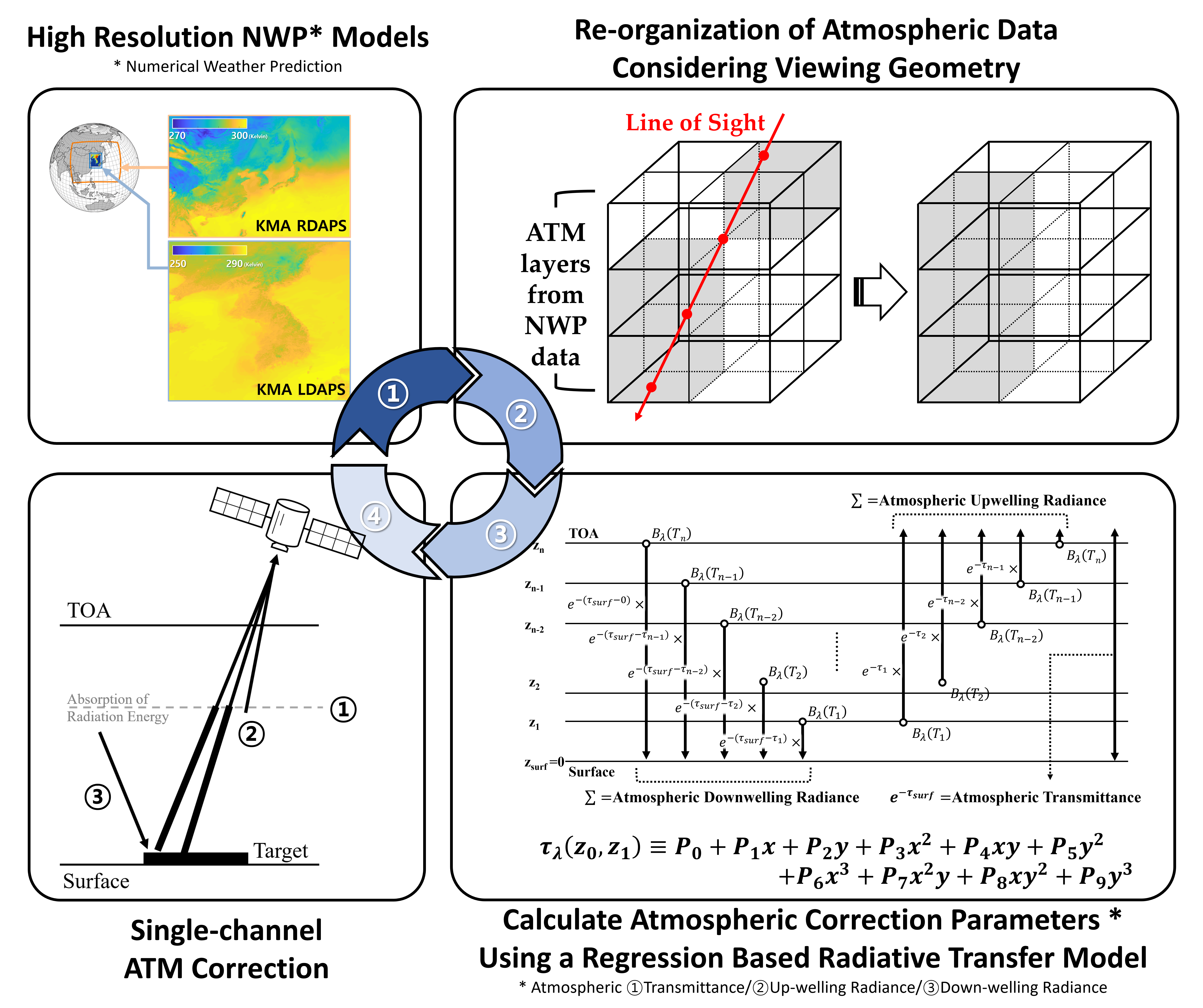 Remote Sensing Free Full Text An Atmospheric Correction Using High Resolution Numerical