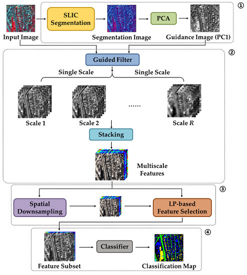 Remote Sensing Free Full Text A Multi Scale Superpixel Guided Filter Feature Extraction And