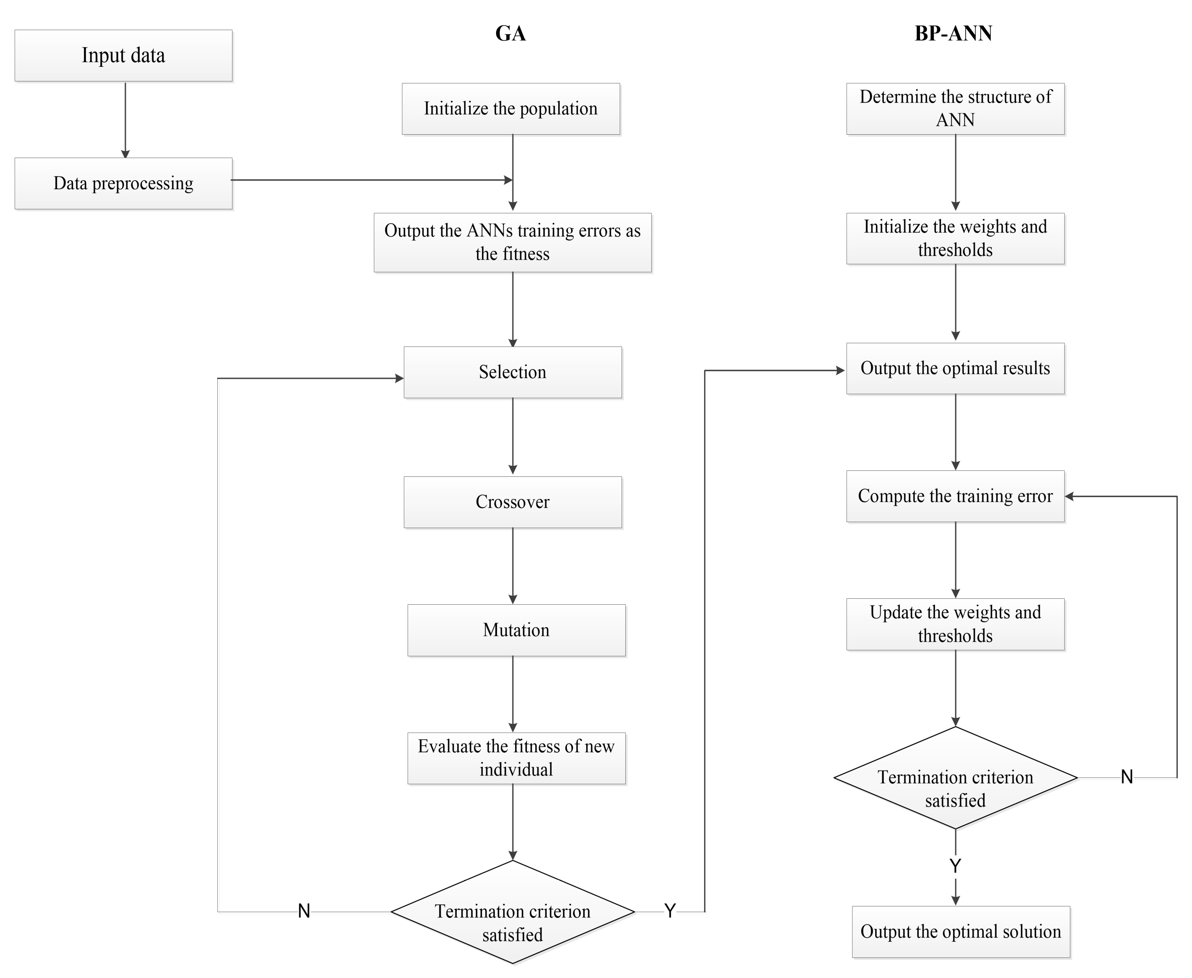 Advanced Machine Learning Optimized by The Genetic Algorithm in ...
