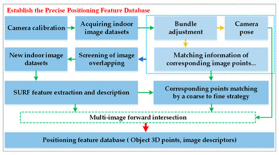 A Precise Indoor Visual Positioning Approach Using a Built Image ...