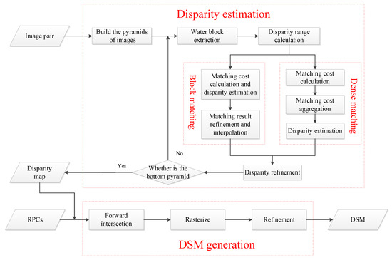 Remote Sensing | Free Full-Text | A Novel Stereo Matching Algorithm for ...