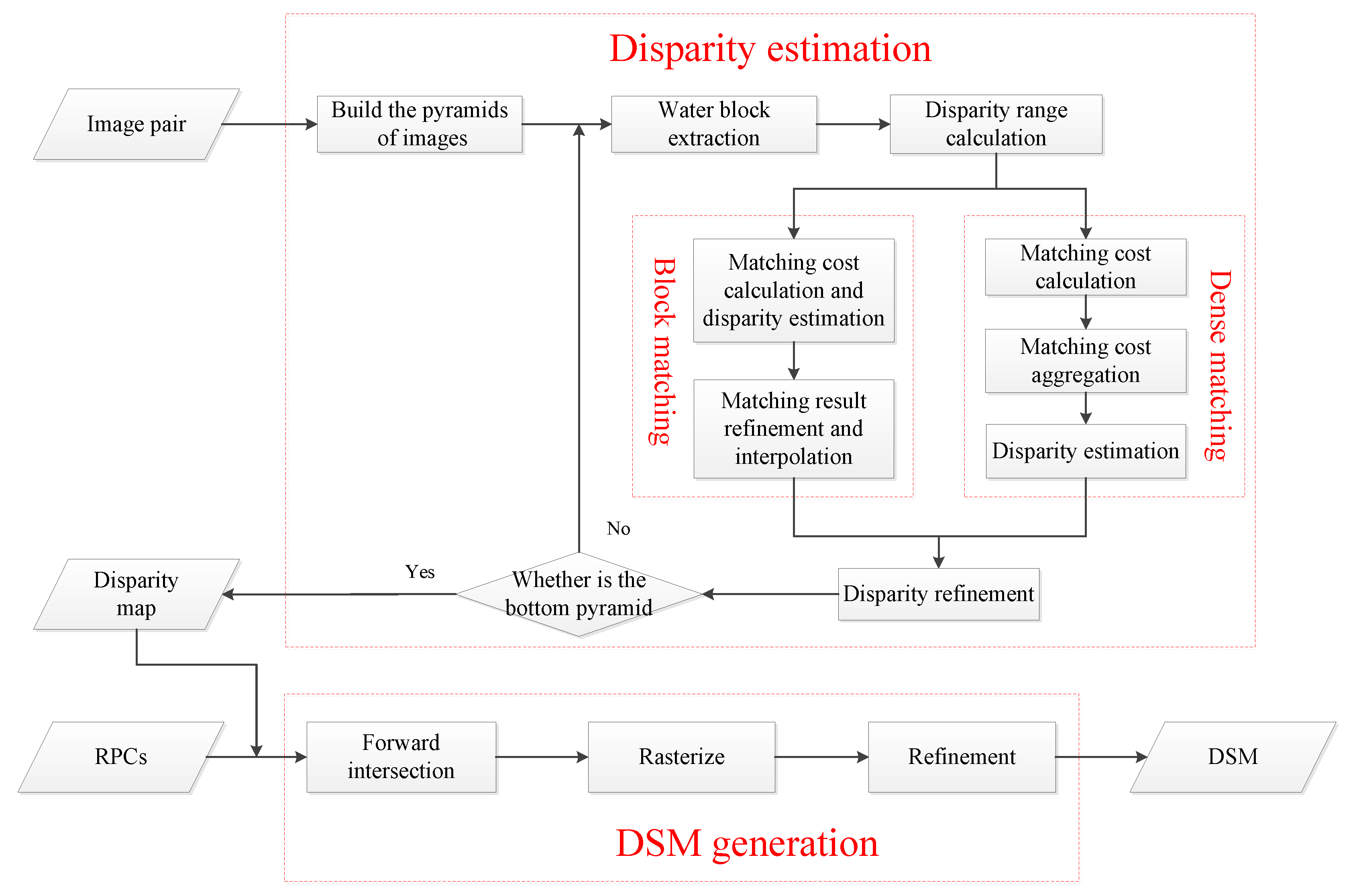 Remote Sensing | Free Full-Text | A Novel Stereo Matching Algorithm for ...
