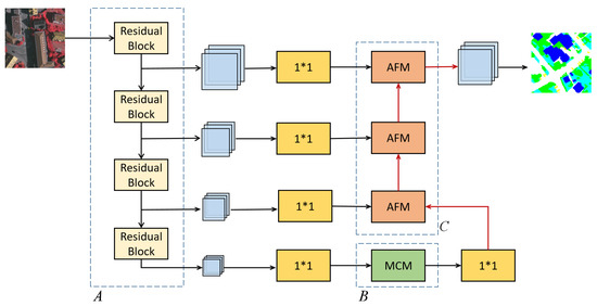 Multi-scale Adaptive Feature Fusion Network for Semantic Segmentation ...