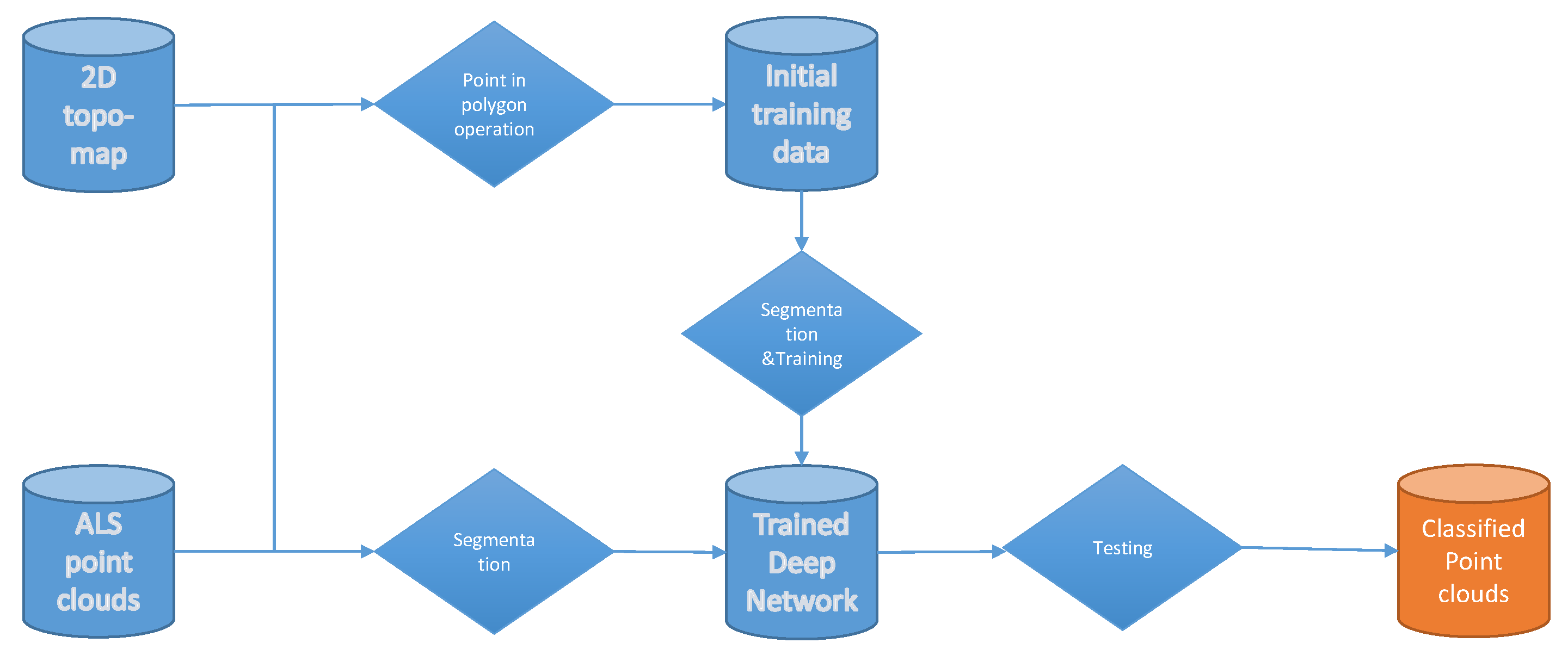 Remote Sensing Free Full Text Using Training Samples Retrieved From A Topographic Map And