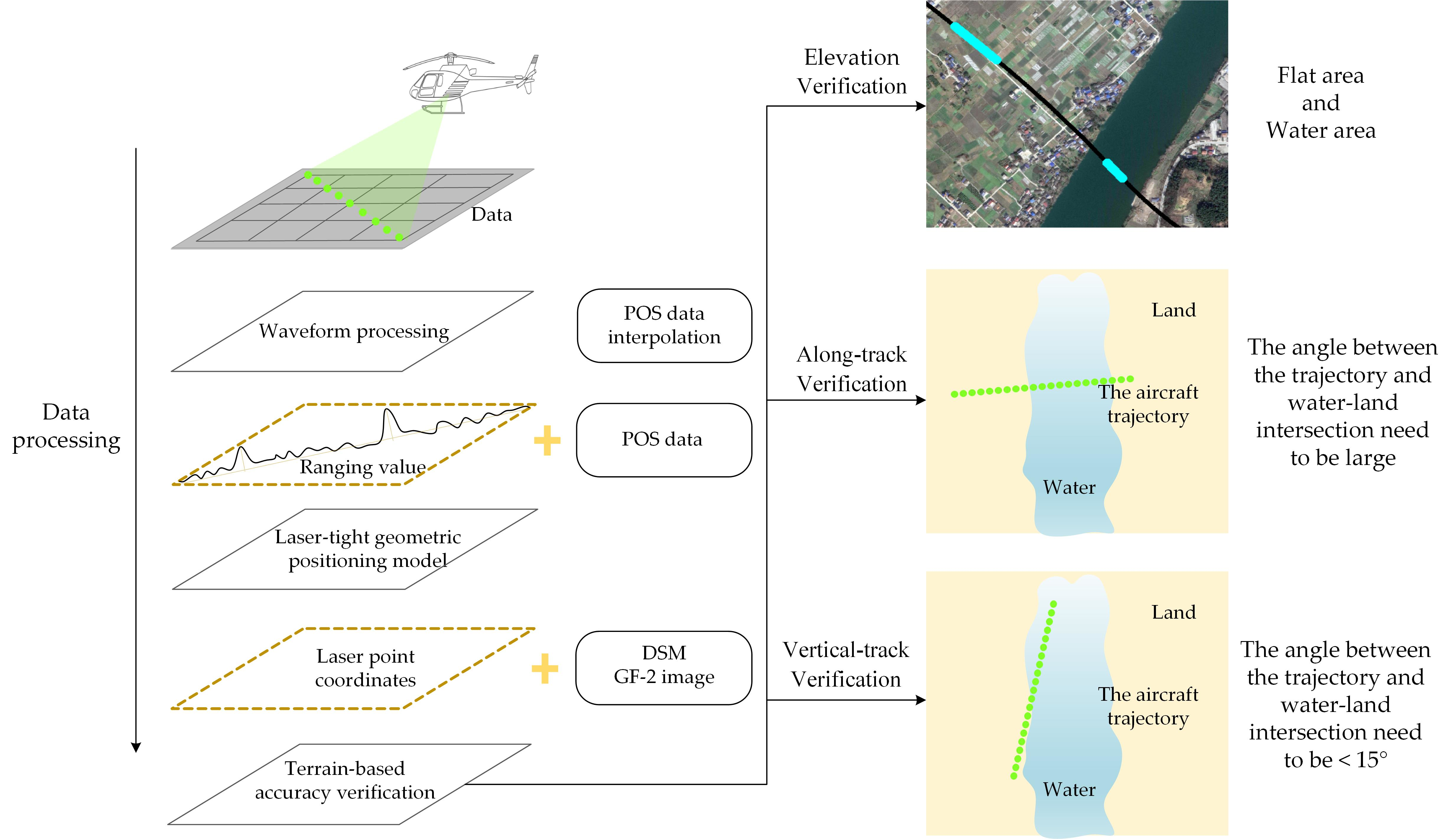 Remote Sensing Free Full Text Accuracy Verification Of Airborne Large Footprint Lidar Based