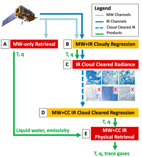 Adapting Satellite Soundings for Operational Forecasting within the ...