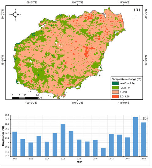Assessing the Link between Human Modification and Changes in Land ...