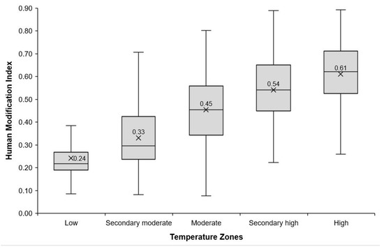 Assessing the Link between Human Modification and Changes in Land ...