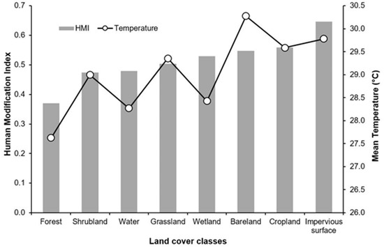 Assessing the Link between Human Modification and Changes in Land ...