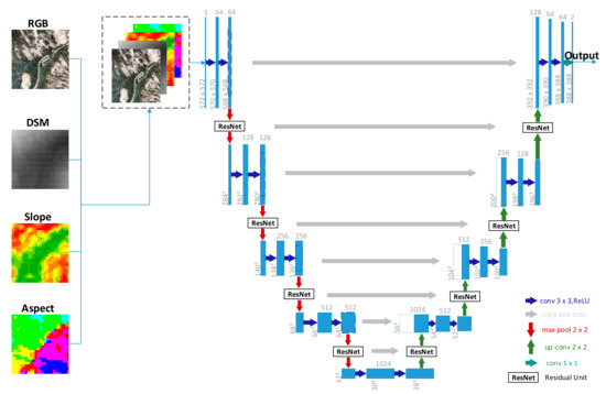 Research On Post Earthquake Landslide Extraction Algorithm Based On Improved U Net Model