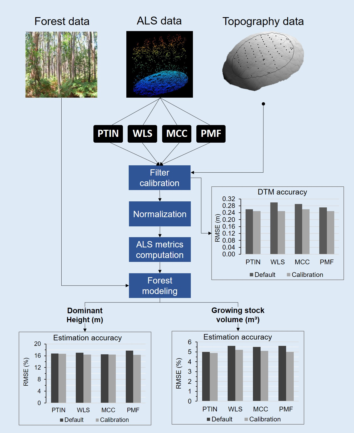 Remote Sensing | Free Full-Text | Impact of Calibrating Filtering ...