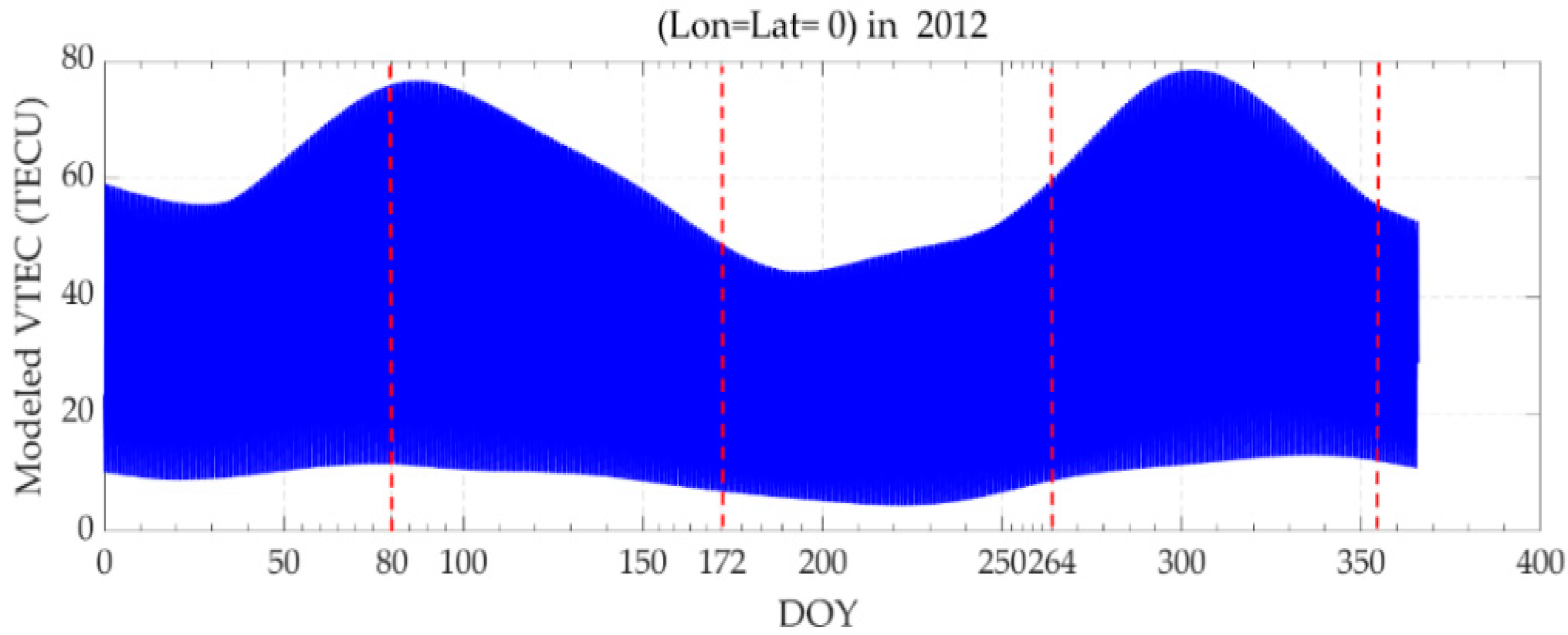 Modeling and Prediction of Regular Ionospheric Variations and ...