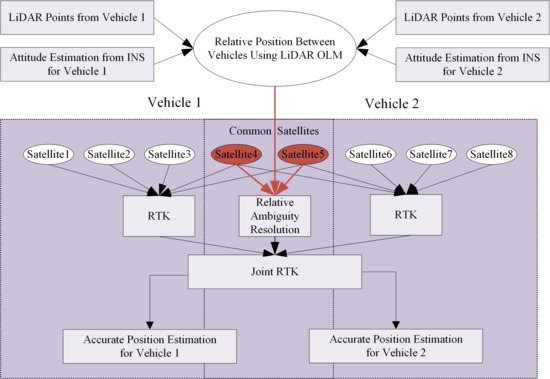Remote Sensing | Free Full-Text | Cooperative GNSS-RTK Ambiguity ...
