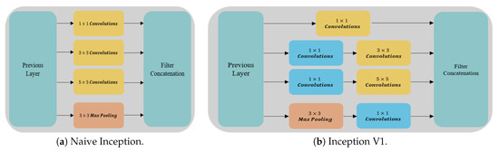 Review and Evaluation of Deep Learning Architectures for Efficient Land ...