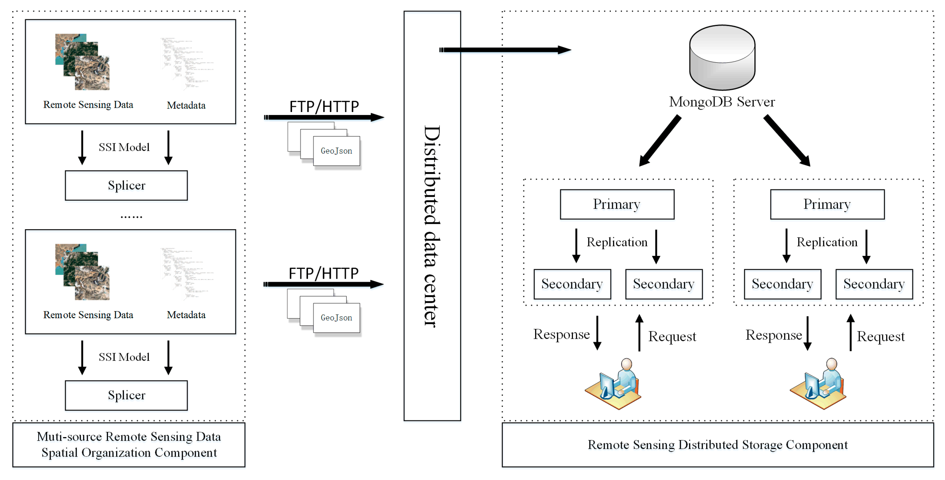 Big Earth Observation Data Integration in Remote Sensing Based on a Distributed Spatial Framework