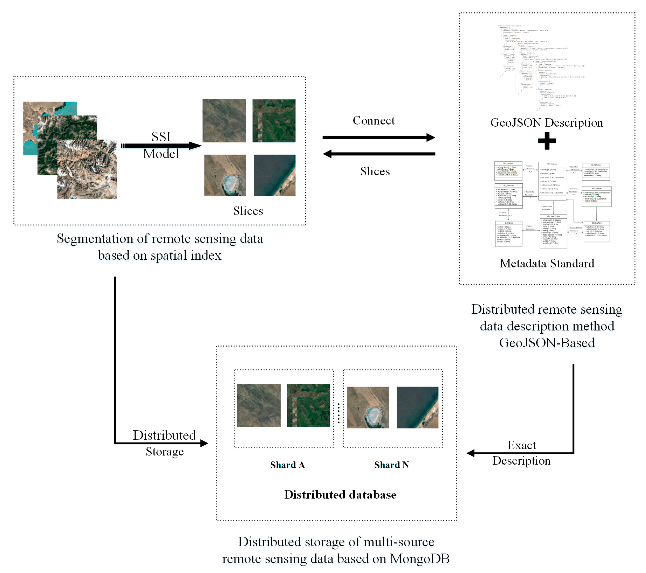 Big Earth Observation Data Integration in Remote Sensing Based on a ...